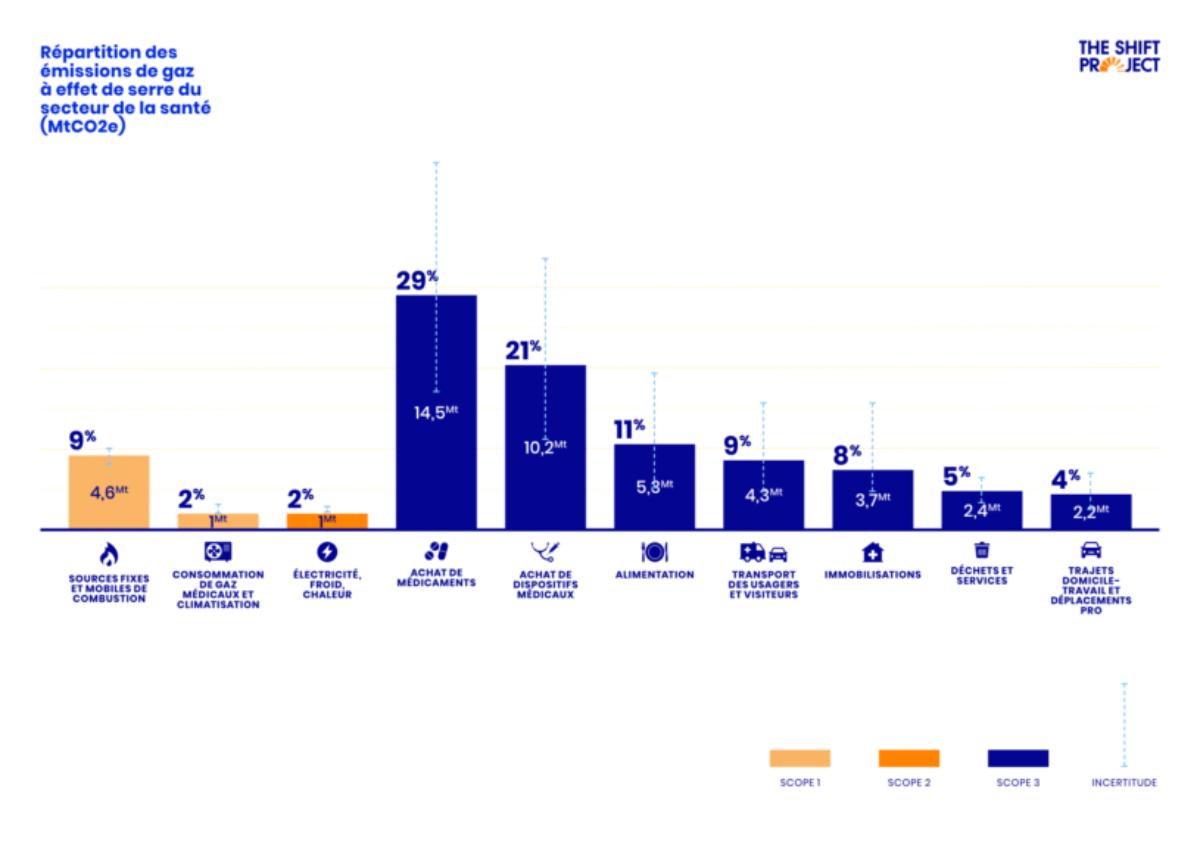 Décarboner la santé pour soigner durablement - The Shift Project